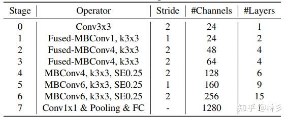 Efficientnet V2网络详解-从初学者的视角探究其新奇之处。 - 知乎