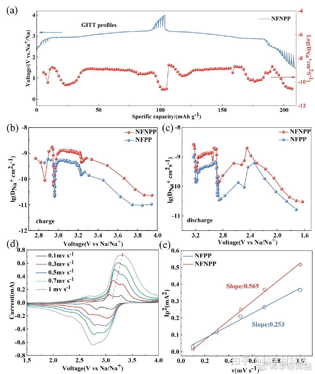 中南大学张治安教授JMCA：快速开放和高度可逆钠储存的铁基混合聚阴离子型正极材料 - 知乎