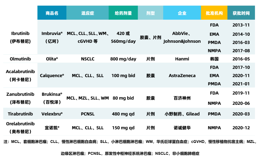Focus | BTK抑制剂，方兴未艾 - 知乎
