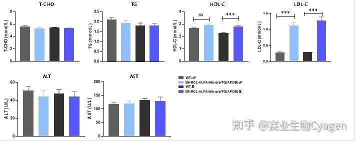 新款LPA&APOB双转基因小鼠：Lp(a)＞500 nmol/L，ApoB＞100 mg/dL，LDL-C升高5倍 - 知乎