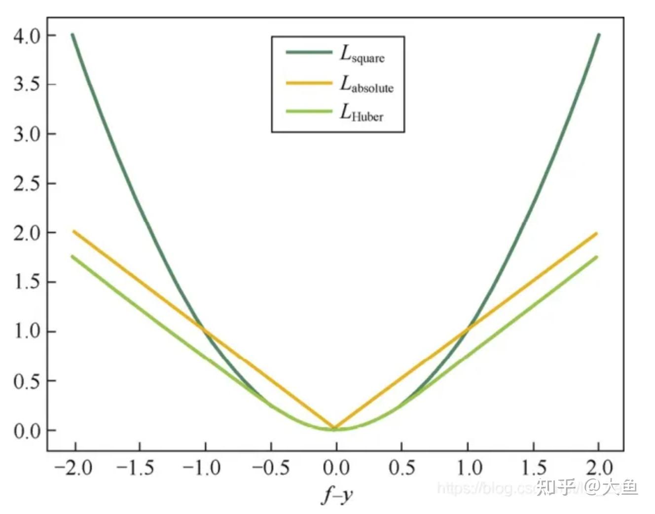 机器学习常见损失函数(loss function) - 知乎