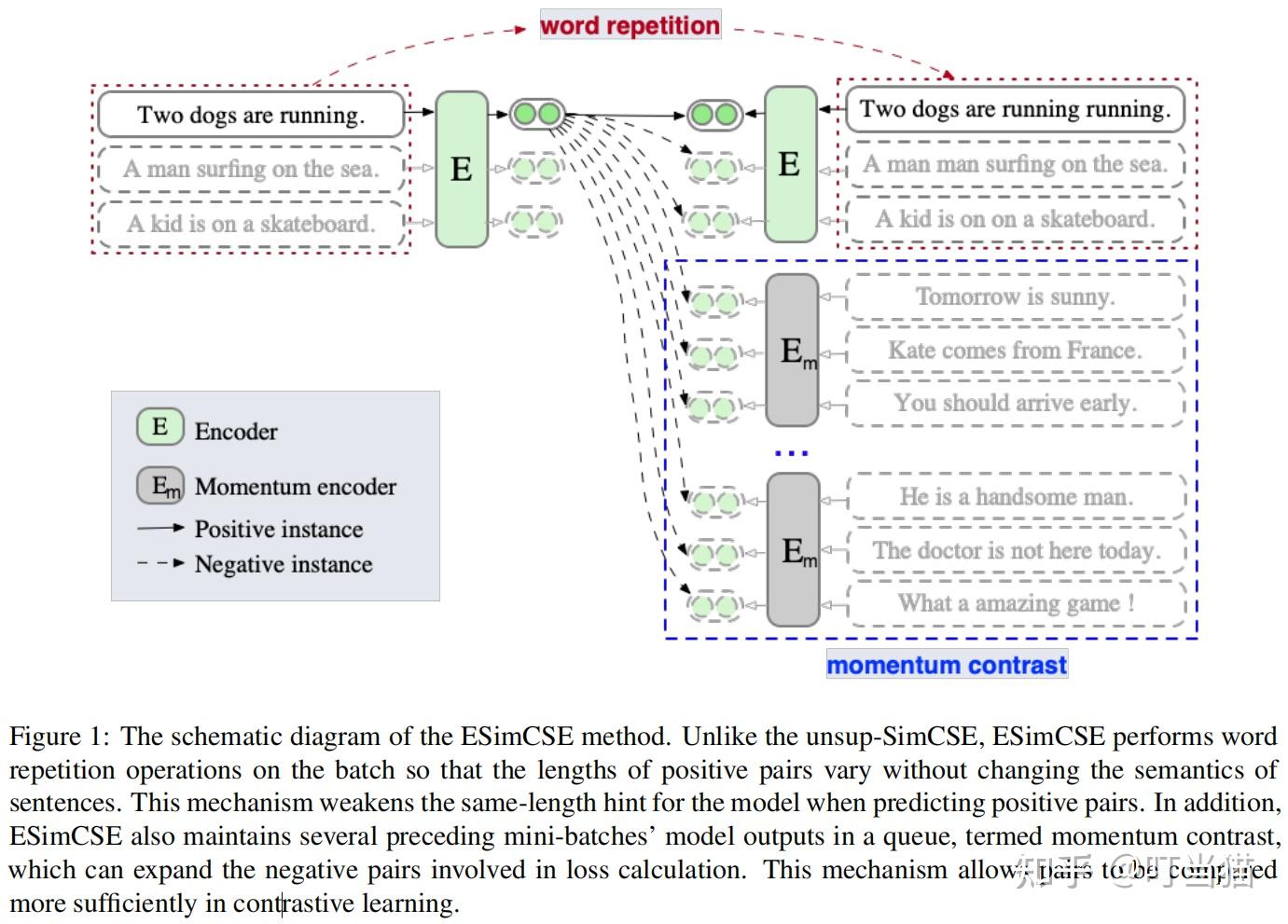 【DL&NLP】浅谈对比学习之ESimCSE - 知乎