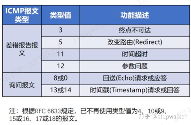 常用网络协议整理笔记(三) ---ICMP协议 - 知乎