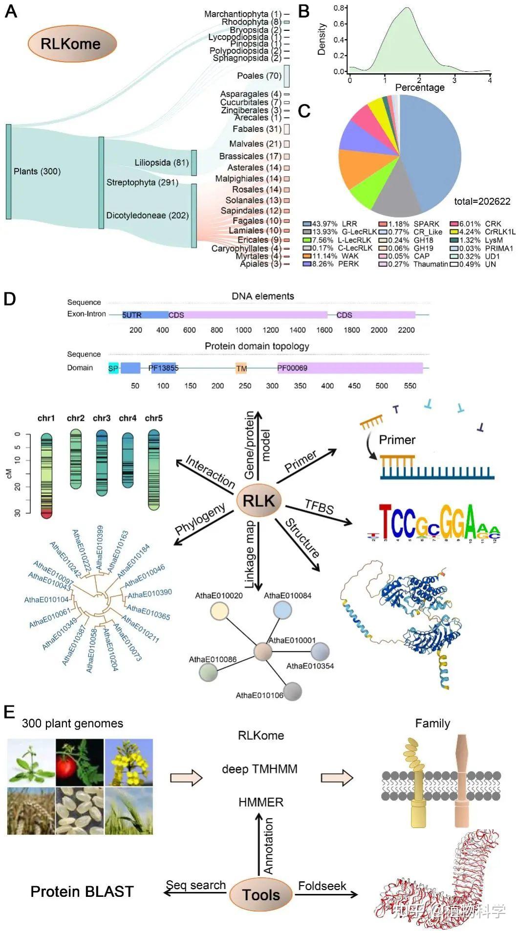 南京农业大学窦道龙团队构建第一个植物RLK数据库 - 知乎