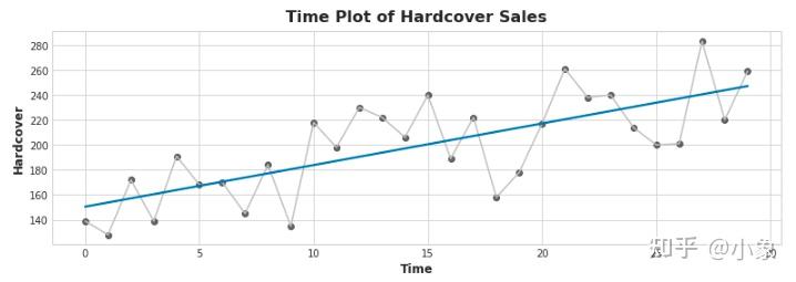 时间序列(Time Series)入门一----Linear Regression With Time Series - 知乎
