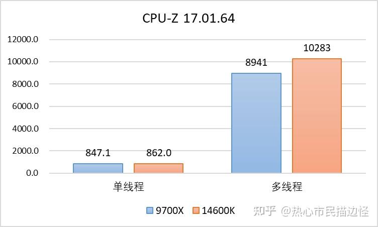 稳中有进：Zen 5 锐龙 7 9700X 测评 - 知乎