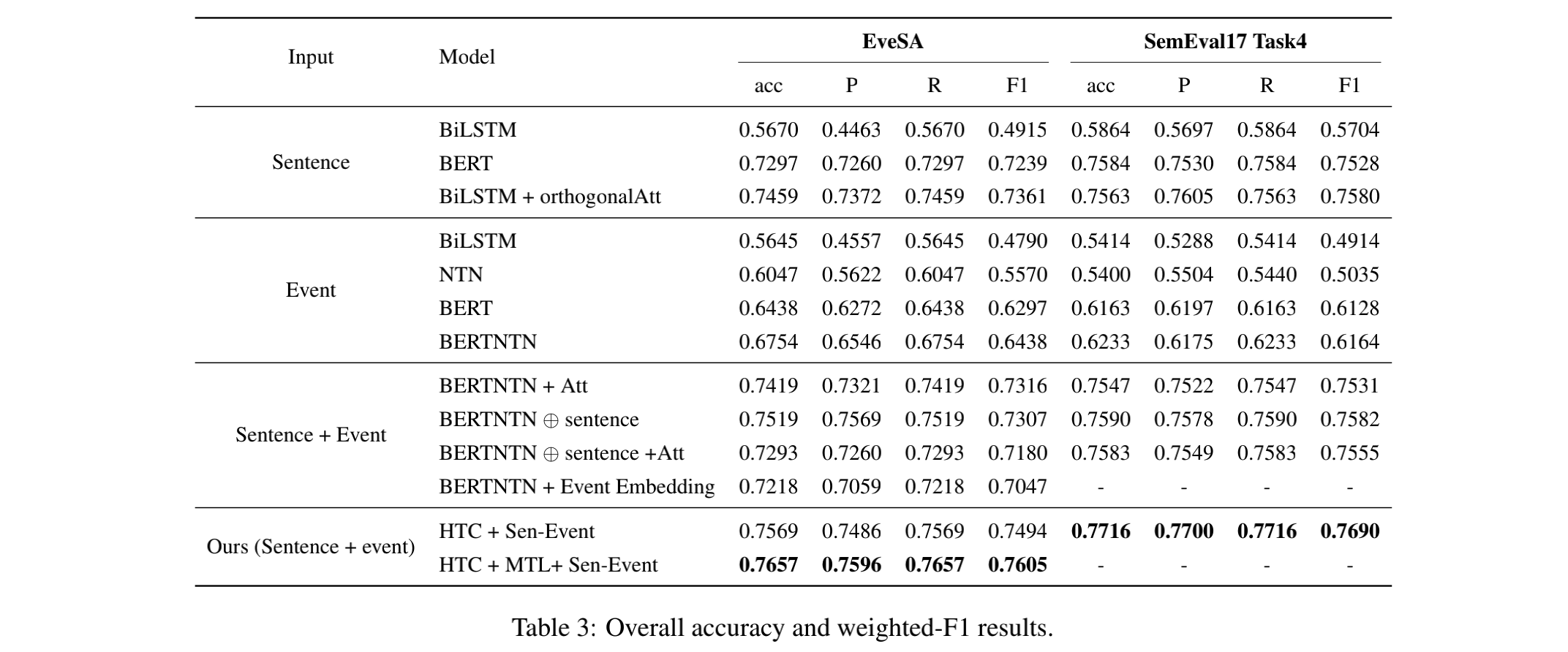事件信息增强型 文本分类：Event-Centered Sentiment Analysis - 知乎