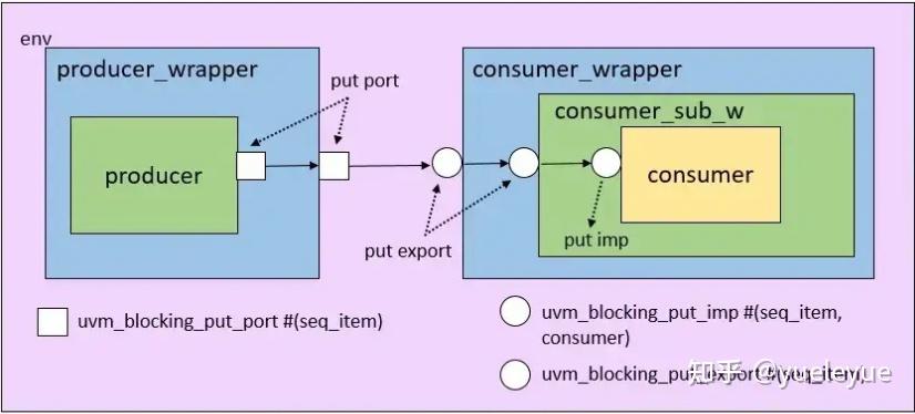 UVM TLM通信（二）- TLM 应用举例 - 知乎
