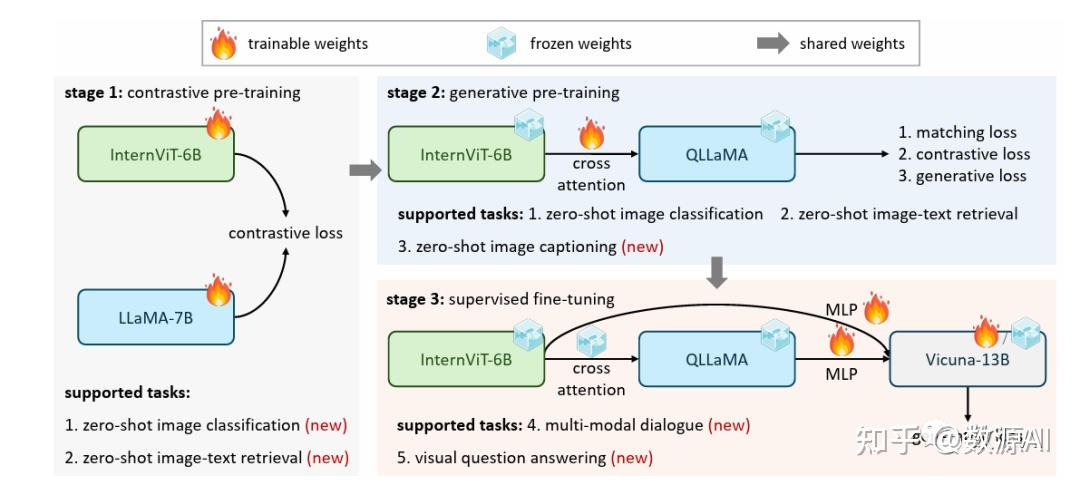 ViT-22B被取代了！60亿视觉参数刷爆多模态榜单！上海AI Lab提出InternVL！ - 知乎