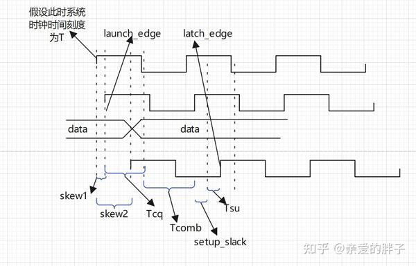 数字ic STA中建立时间和保持时间的分析 - 知乎