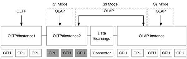 爆肝整理5000字！HTAP的关键技术有哪些？| StoneDB学术分享会第三期 - 知乎