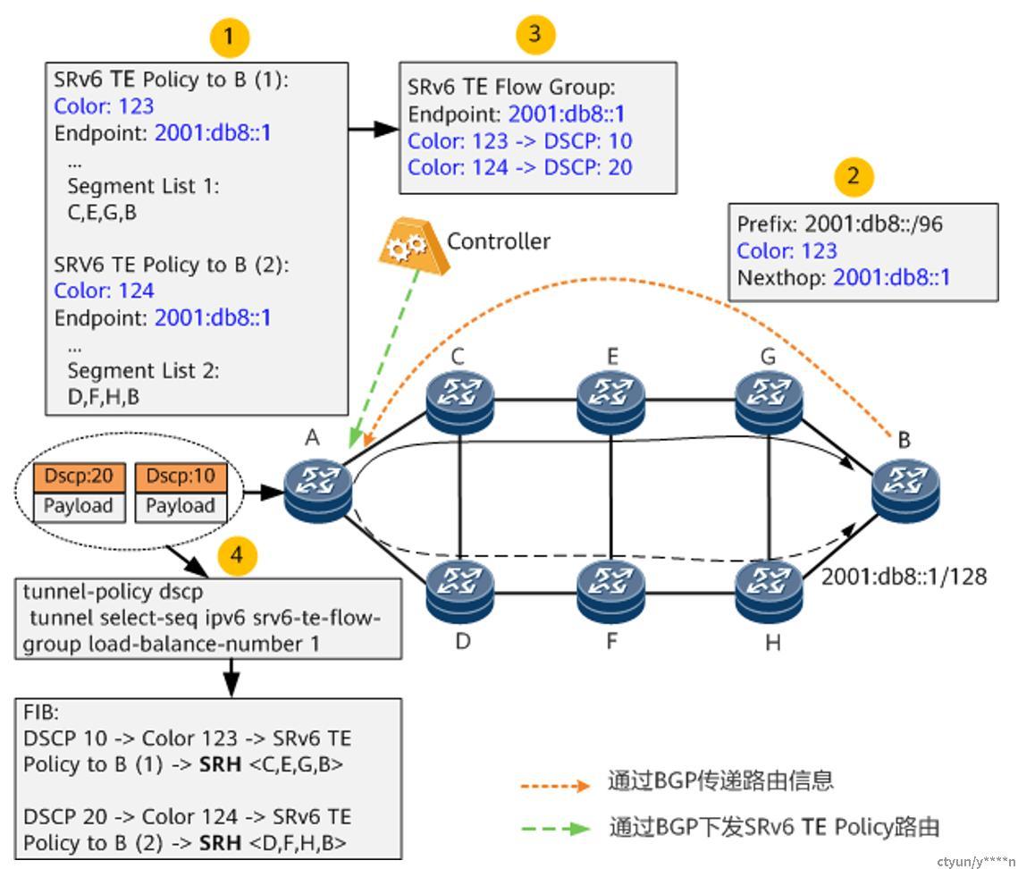 SRv6 Policy技术及应用场景 - 知乎