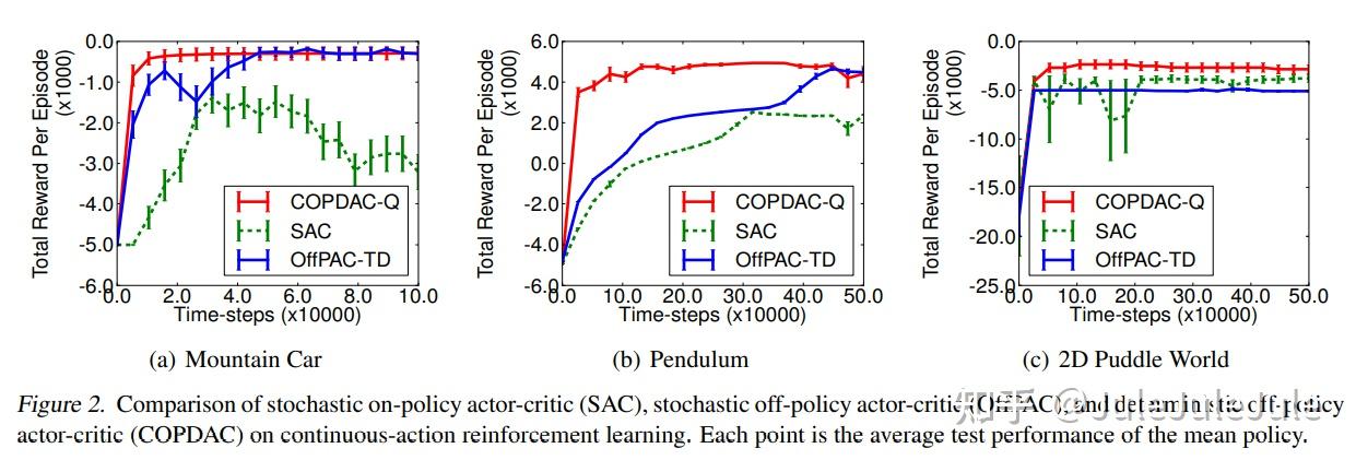 Deterministic Policy Gradient Algorithms（DPG）确定性策略梯度算法 - 知乎