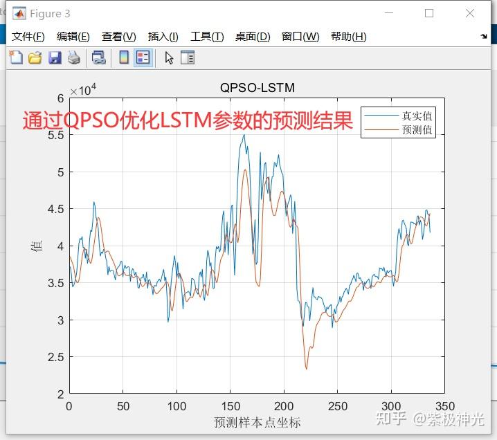 基于量子粒子群算法（qpso）优化lstm的风电、负荷等时间序列预测算法（matlab代码实现） 知乎