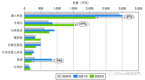 HiFleet海运LNG年报2022 - 知乎