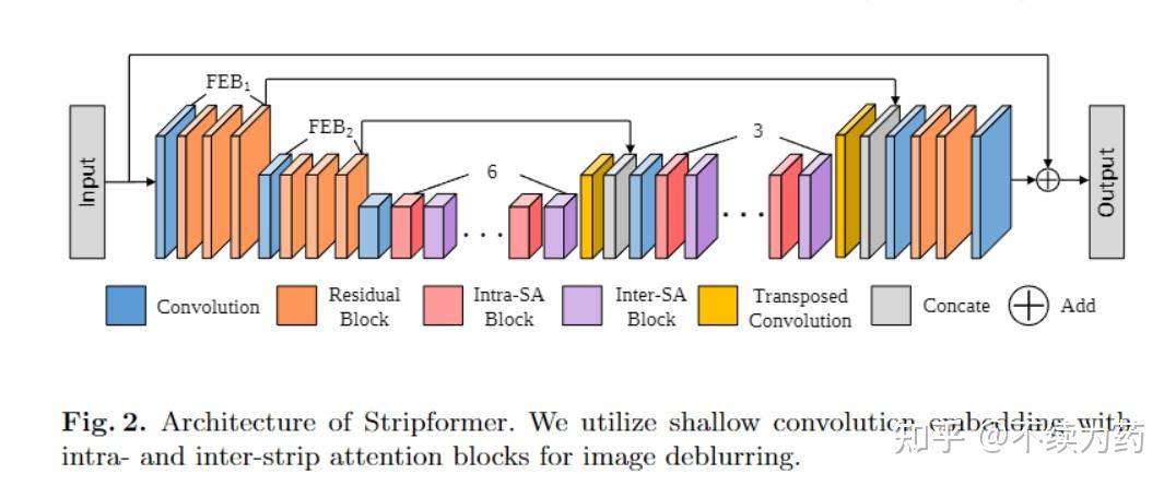 Stripformer: Strip Transformer for Fast Image Deblurring - 知乎