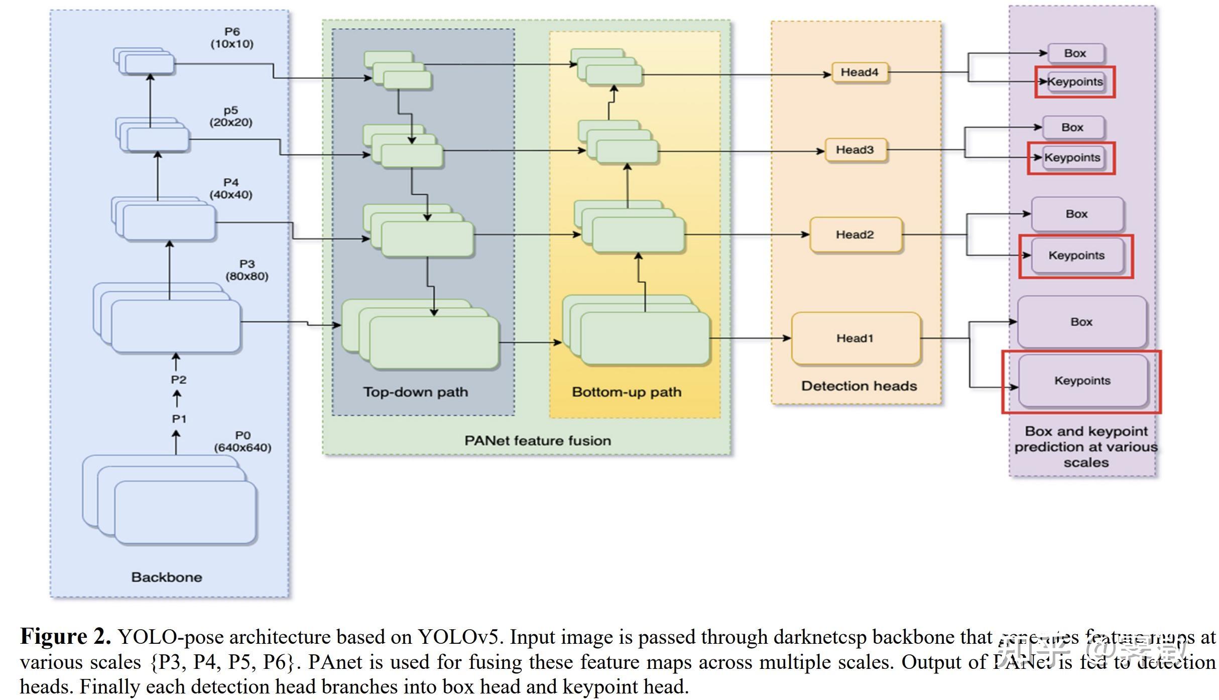 點檢測總結（4）: YOLO-POSE和YOLOv8-POSE - 知乎