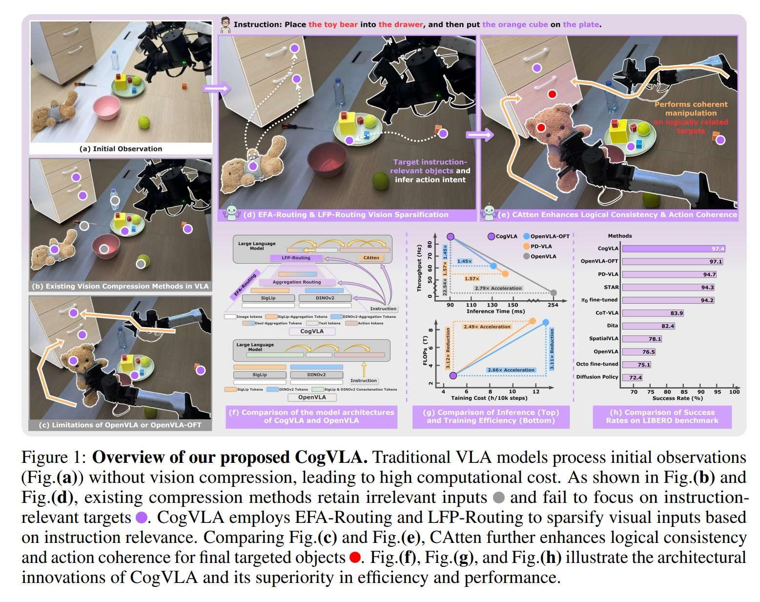 CogVLA：像人一样思考，哈工深提出认知对齐的机器人VLA模型，训练成本降2.5倍！ - 知乎