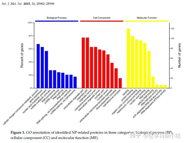 一文读懂Gene Ontology(GO)分析 - 知乎