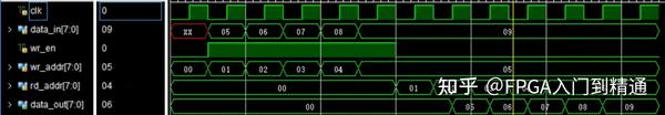 [fpga Ip系列] Bram Ip参数配置与使用示例 知乎