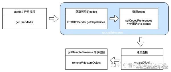 WebRTC本地选择codec - 知乎