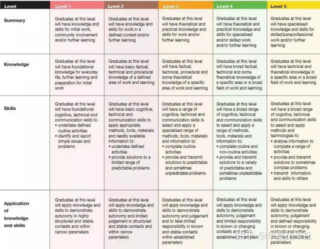 澳洲移民留学必读：带你解析澳大利亚学历资格框架AQF - 知乎