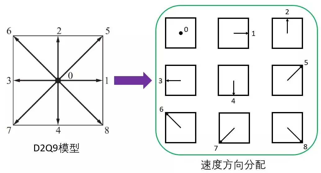 格子Boltzmann法（LBM）——圆柱绕流 应用（附Matlab代码） - 知乎
