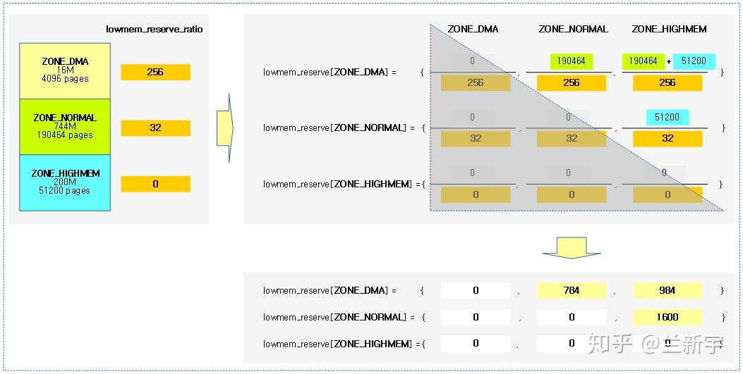Linux内存调节之lowmem reserve - 知乎