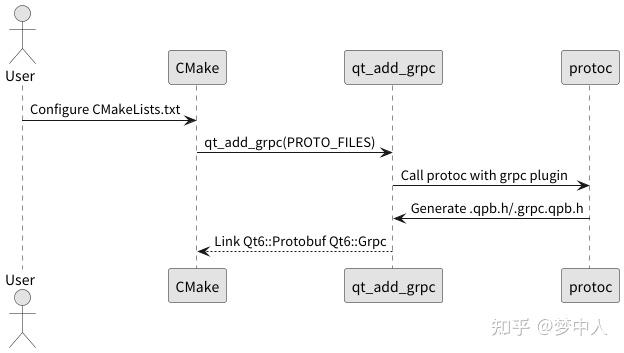 gRPC 实践之路（三）：Qt客户端的Grpc集成 - 知乎