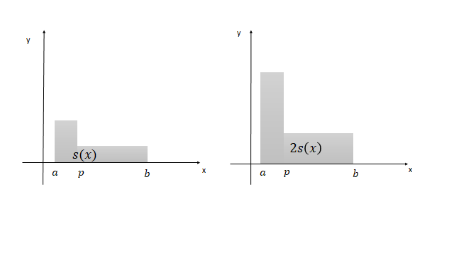 【1.3】阶跃函数（step functions）的积分（integration）与阶梯区域（step regions）的面积 - 知乎
