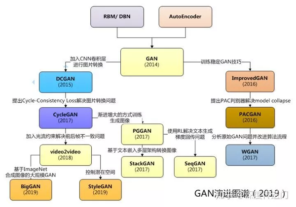 一文看懂GAN演进图谱 - 知乎