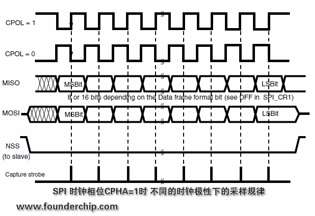 怎样理解SPI总线时钟的极性(CPOL)与相位(CPHA)？ - 知乎