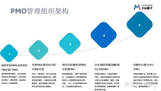 一文搞懂PMO！（附流程图） - 知乎