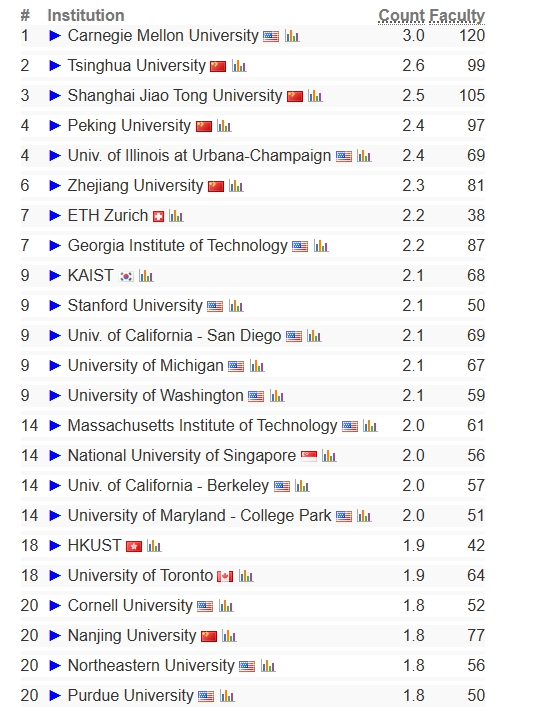 全球计算机科学专业《CS Ranking》2024年排名发布！CMU继续霸榜！ - 知乎