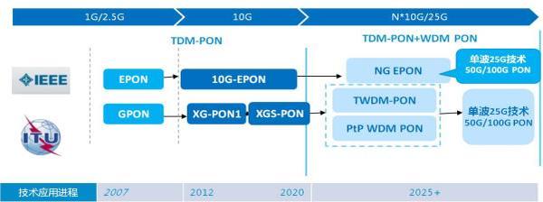 25G/100G-PON进展和演进趋势分析 - 知乎