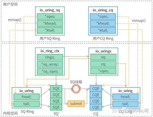 图文详解io_uring高性能异步IO架构（原理篇） - 知乎