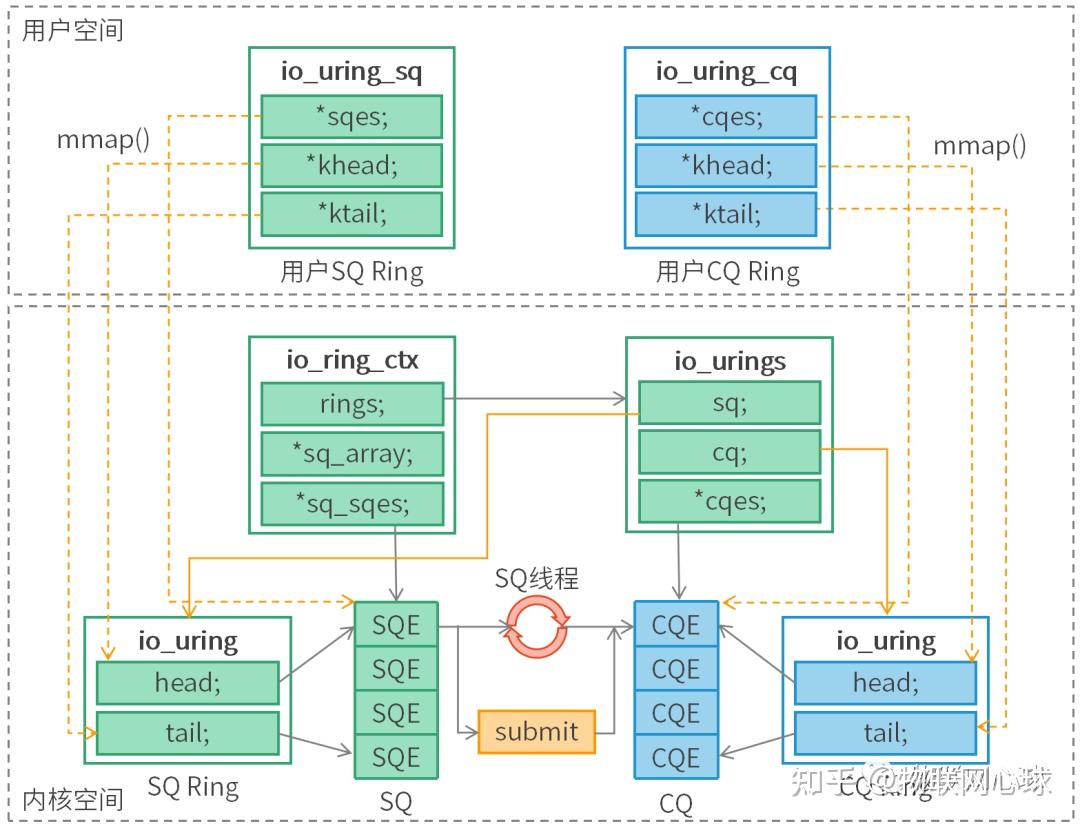 图文详解io_uring高性能异步IO架构（原理篇） - 知乎