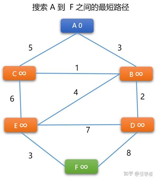 Python 图_系列之纵横对比 Bellman-Ford 和 Dijkstra 最短路径算法 - 知乎