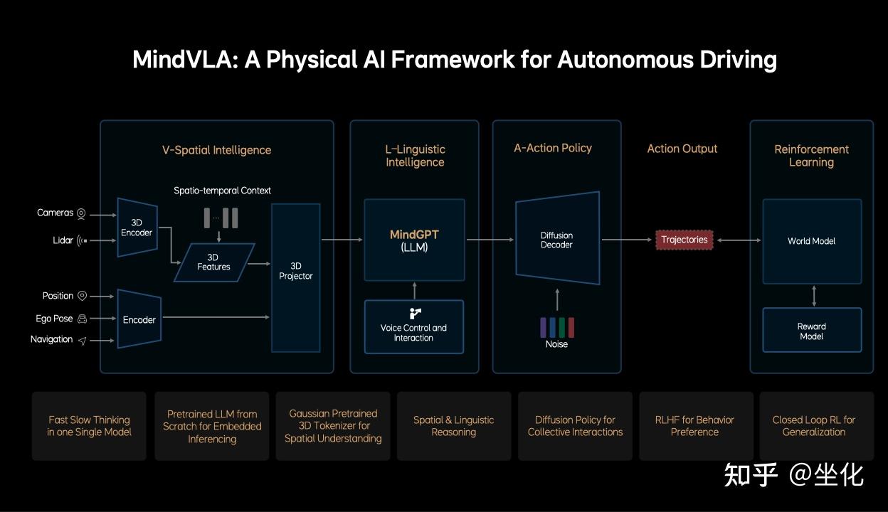 理想汽车VLA方案浅析-2】MindVLA方案介绍 - 知乎