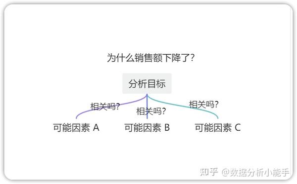 【分析方法系列】之相关分析法 知乎