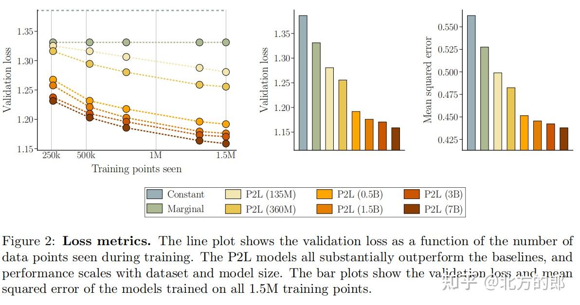 Prompt-to-Leaderboard（P2L）：让AI模型“因题施教”的智能评估革命 - 知乎