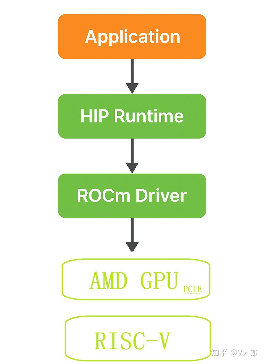 全球首个RISC-V全栈GPU加速生态诞生，ROCm一小步，全球算力平权的一大步 - 知乎
