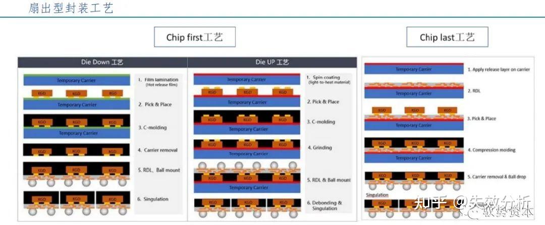 半导体先进封装行业研究宝典 - 知乎