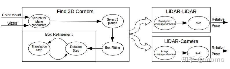 论文-Accurate Calibration of LiDAR-Camera Systems using Ordinary Boxes - 知乎