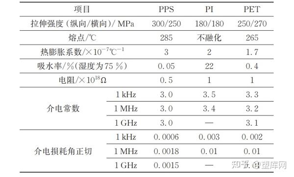 PPS、LCP、PI等高性能塑料薄膜制备方法及改性研究 - 知乎