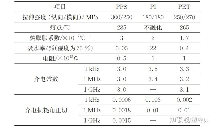 PPS、LCP、PI等高性能塑料薄膜制备方法及改性研究 - 知乎
