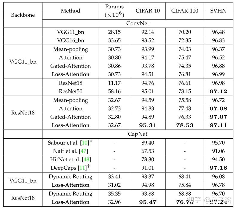 双热点的王炸组合！损失函数+Attention，精度与速度上实现SOTA！ - 知乎