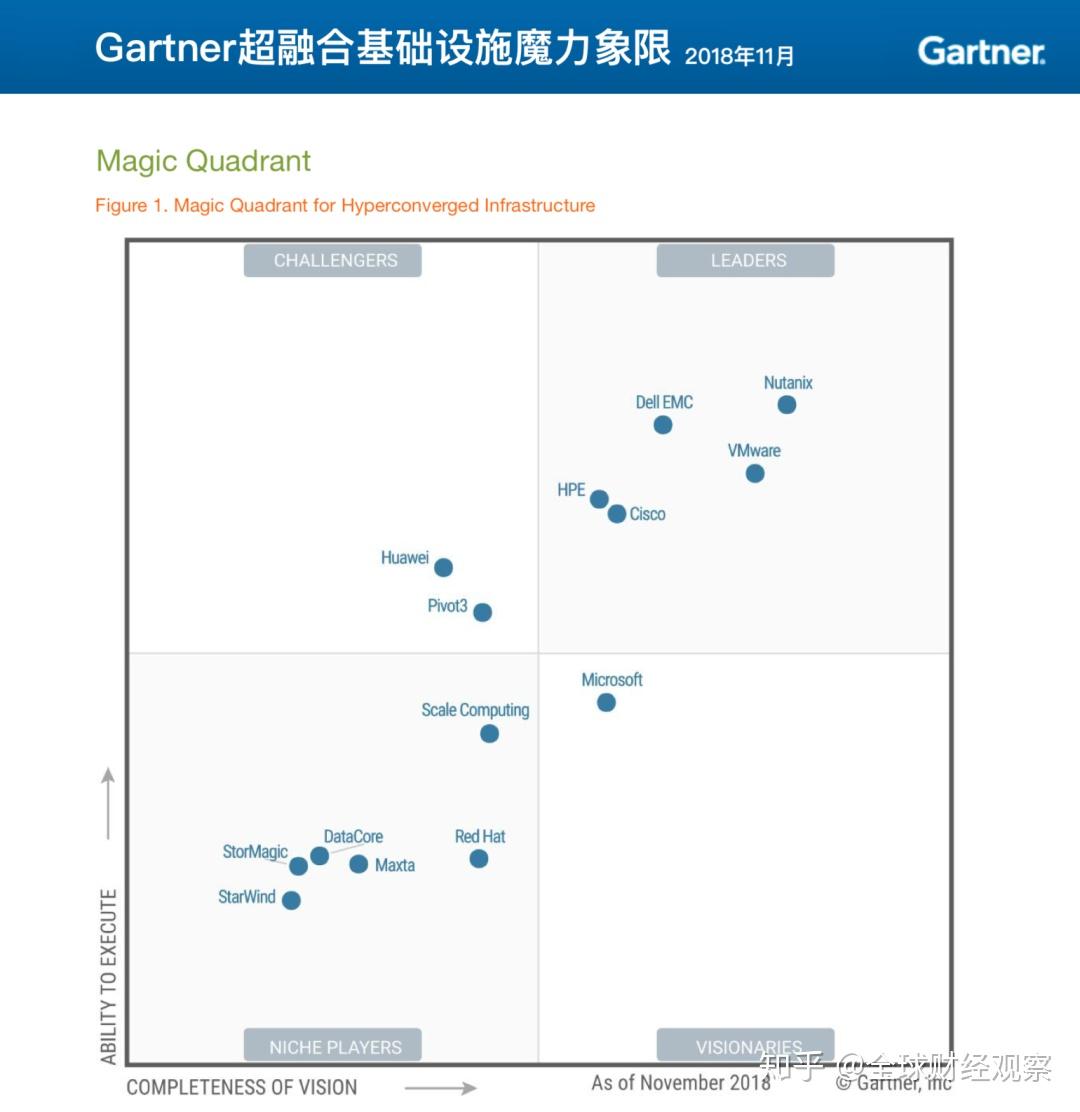 2020年超融合基础设施（HCI）软件魔力象限(Magic Quadrant for Hyperconverged ...