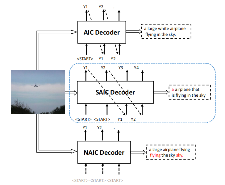 ICCV2021 | image caption | Semi-Autoregressive Transformer - 知乎