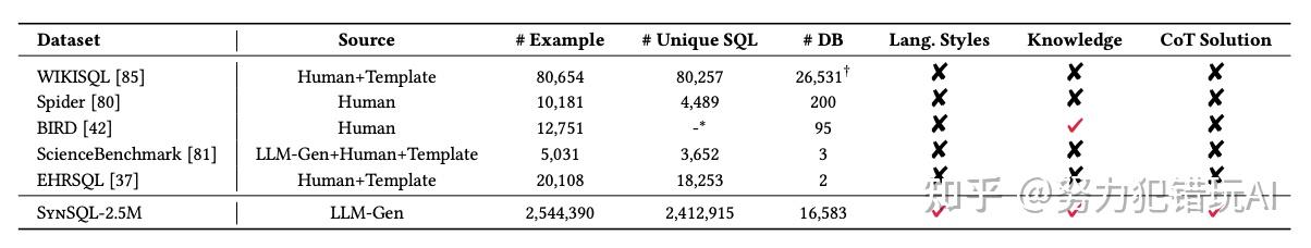 250万数据炼成SQL翻译官！中国团队OmniSQL九项测试碾压GPT-4o - 知乎